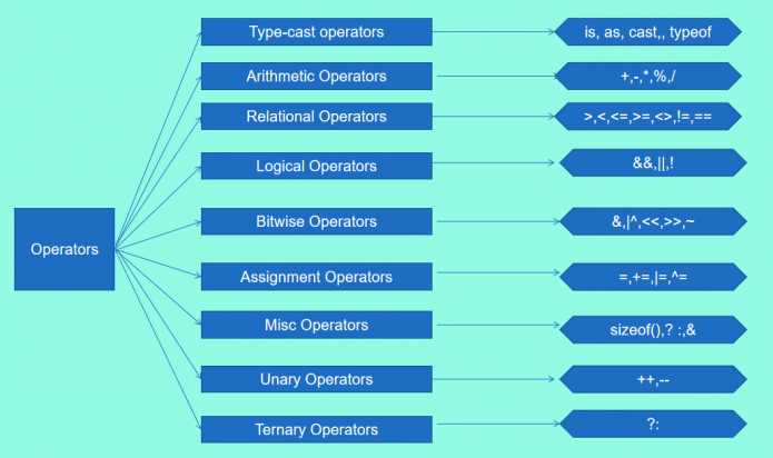 C#- Programming Guide | Starting Phase Learning(6) - tenOclocks
