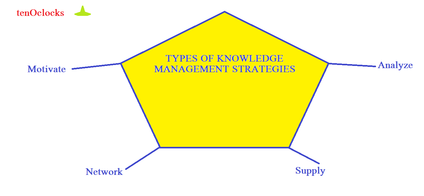 A Simple Guide To A Knowledge Management - tenOclocks